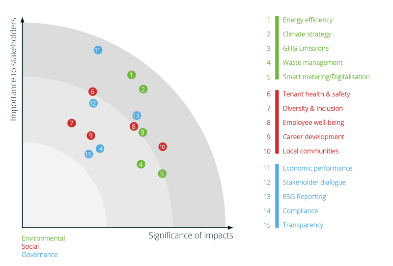 Information on the GRI standards | CORESTATE - Lohnende Immobilien ...